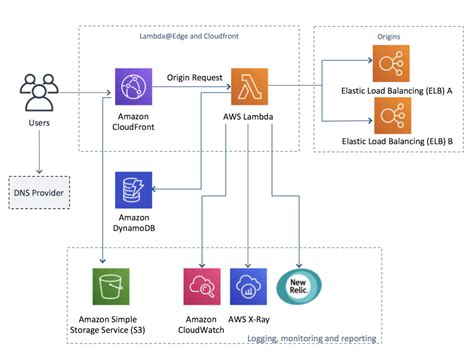 A B Testing With Lambda Edge And CloudFront Realtor Tech Blog