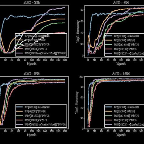 The Top 1 Accuracy Curves Of Fine Tuning On Training Data Of Aid [19