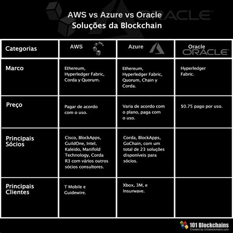 Compara O Entre As Blockchains Aws Vs Azure Vs Oracle