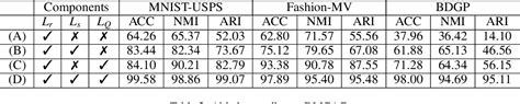 Table 3 From Deep Multi View Subspace Clustering With Anchor Graph