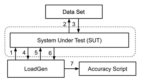 workflow of mlcommons inference [23] download scientific diagram