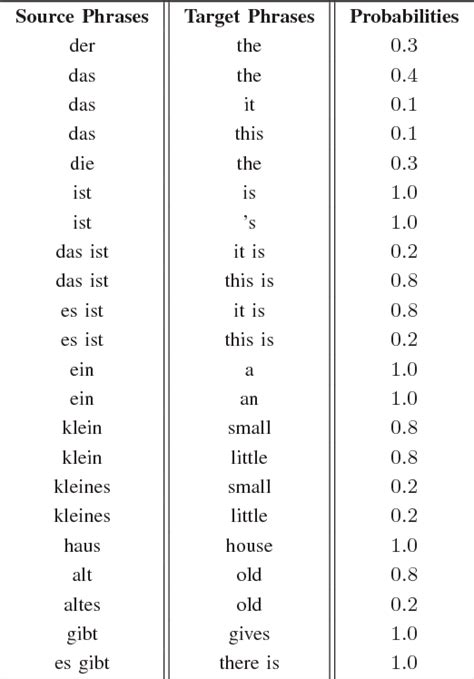 Table Iii From Translation Table Compression Under End Tagged Dense Code Semantic Scholar