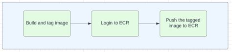 Setting Up A Cicd Pipeline For Aws Fargate Using Gitlab Ci Cd