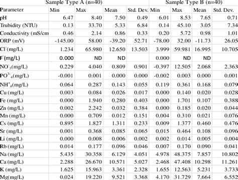 minimum maximum and average values of parameter in groundwater