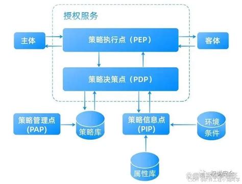 pep、pdp、pip、pap、pmp、pxp分别是什么，有什么关系 pdp pep csdn博客