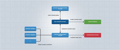 mx content factory a distributed auto scaling content asset processing