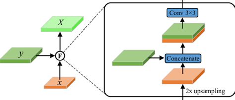 An Illustration Of Skip Layer Feature Merging Operation In The Decoder Download Scientific