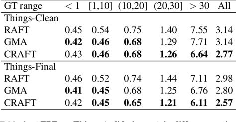 Craft Cross Attentional Flow Transformer For Robust Optical Flow