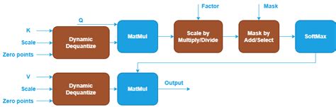 Sdpa With Compressed Key And Value — Onednn V3100 Documentation