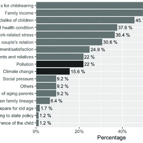 The Top Five Factors Affecting Respondents Reproductive Plans And