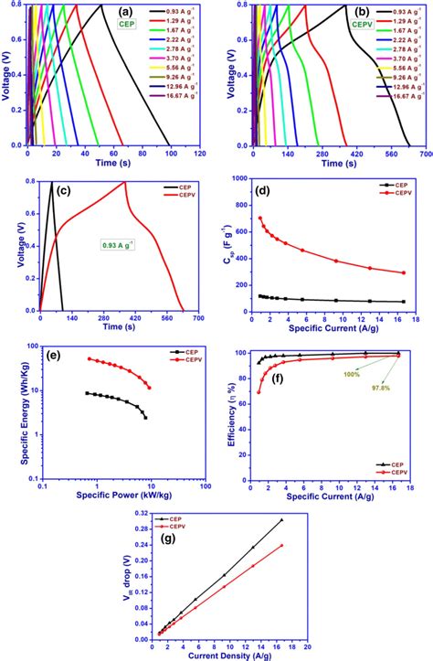 Charge Discharge Plots At Different Current Density For Cell A Cep B Download Scientific