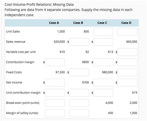 Solved Cost Volume Profit Relations Missing Data Following