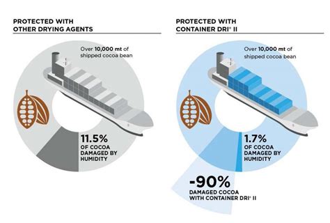 90 Reduction In Cocoa Humidity Damage OMA Group