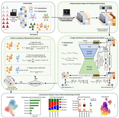Introducing Scsemiprofiler A Deep Generative Ai And Active Learning