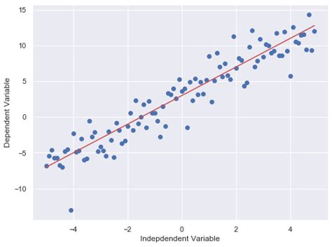 Non Linear Regression Analysis Introduction By Samyak Kala