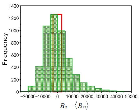 Frequency Statistics Histogram Of N N B B The Red Box Download Scientific Diagram