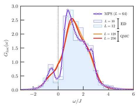 Comparison Of The Dynamical Local Spin Spin Correlation G Loc ω