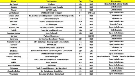 Hi Everyone Please Find The Below Hotlist And Share Your C2c