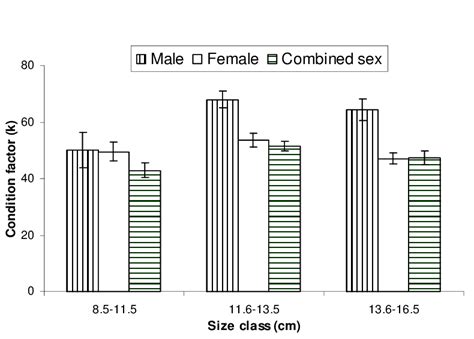 Condition Factor Of Callinectes Amnicola For Each Sex Combined Sex And Download Scientific