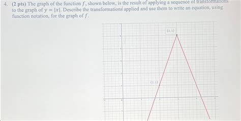 Solved Pts The Graph Of The Function F Shown Below Is Chegg
