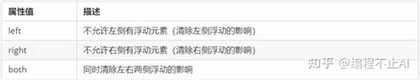【css学习笔记五】浮动（特性、布局的原则、清除浮动） 知乎