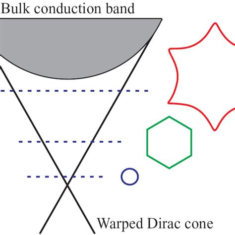 The Hexagonal Warped Dirac Cone In Three Dimensional Topological Download Scientific Diagram