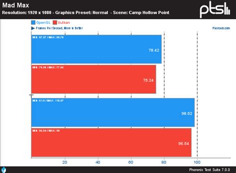 Radeonsi Opengl Vs Radv Vulkan Performance For Mad Max Phoronix