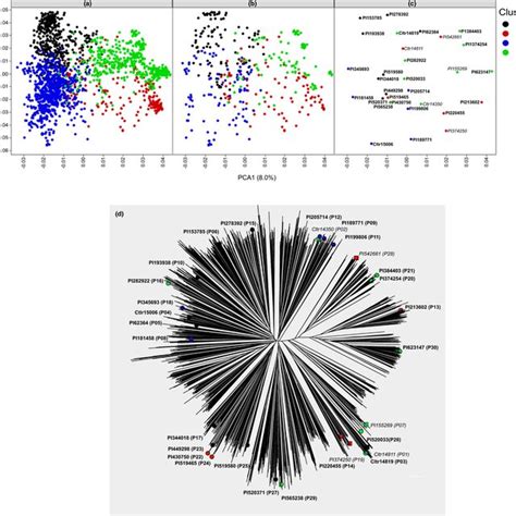 Principle Component Analysis Pca For 2038 Recombinant Inbred Lines Download Scientific