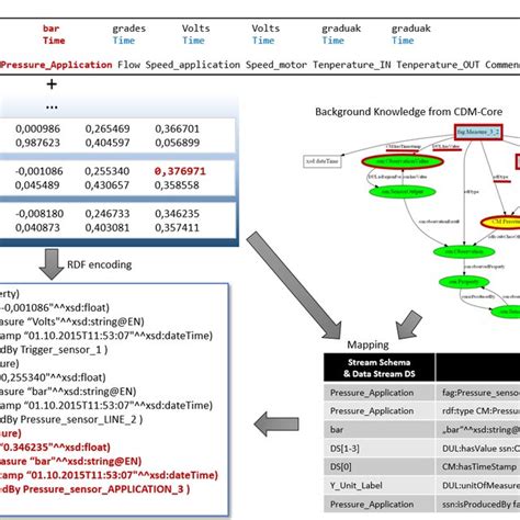 Example Of Annotation For A Data Stream Schema In The Context Of A