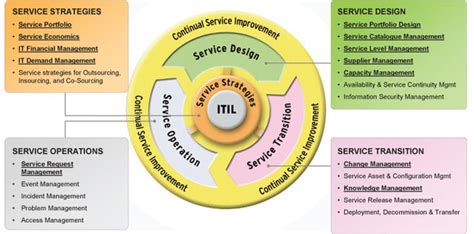 Sample Itil Asset Management Process