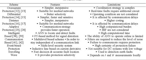 Table I From Protection Strategies For An Ac Microgrid A Comprehensive Review Semantic Scholar