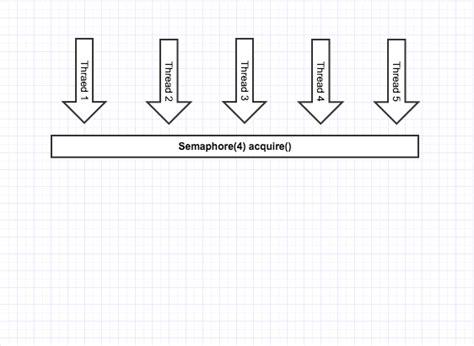 Java Concurrency Deep Dive Into Semaphores Distinguished Developer