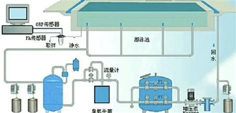 游泳馆水循环系统图解，工作原理是怎么样的呢？ 水滴微信小程序平台