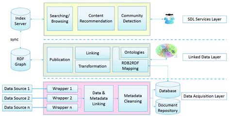 semantic interoperability framework for digital libraries download