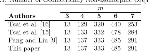 Table 11 From Complete Enumeration Of All Geometrically Non Isomorphic