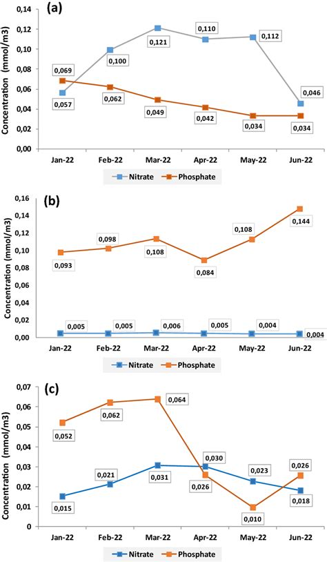Dynamics Of The Nitrate And Phosphate Concentrations In The Southeast