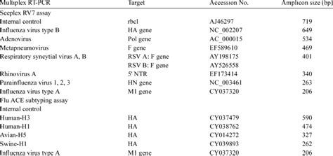 Targets For The Detection Of Respiratory Viruses And Influenza A Download Scientific Diagram