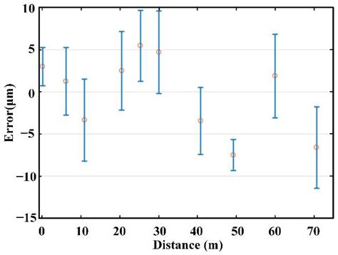 Improvement Of Distance Measurement Based On Dispersive Interferometry Using Femtosecond Optical