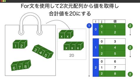 【java】for文を使用して2次元配列から値を取得し、合計値を20にする え〜のう 【java】for文を使用して2次元配列から値を取得し、合計値を20にする え〜のう