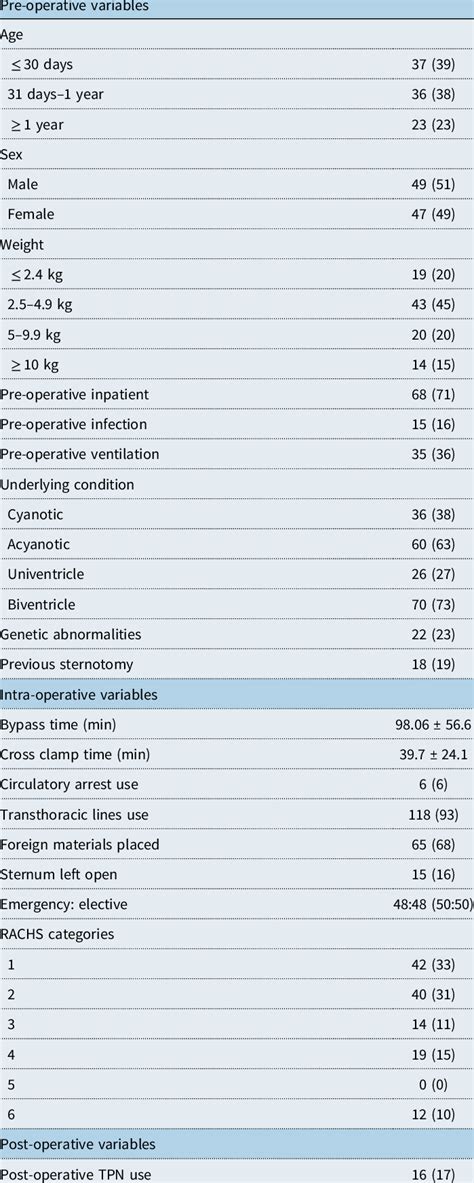 Pre Intra And Post Operative Variables Of Patients Download Scientific Diagram