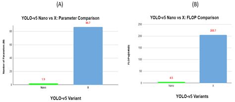 Yolo V5 Variant Selection Algorithm Coupled With Representative