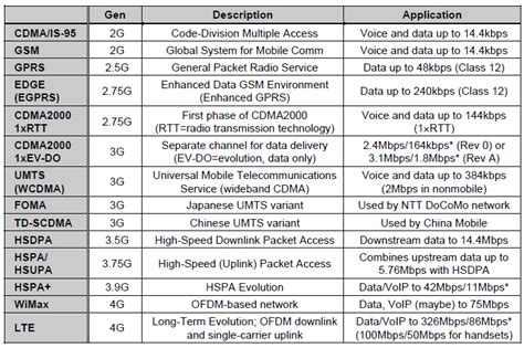 A Crash Course In GSM GPRS EDGE UMTS HSPA LTE And WiMax