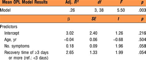 Ols Regression Results For Mean Opls And Significant Predictors
