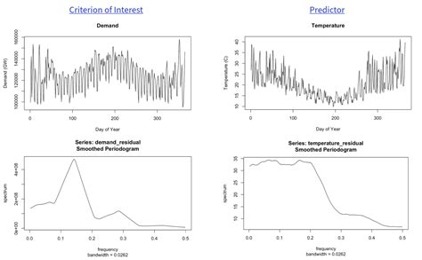 Electricity Demand Forecasting