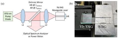 A Free Space Coupling Setup Used To Pump And Characterize An Ybyag Download Scientific