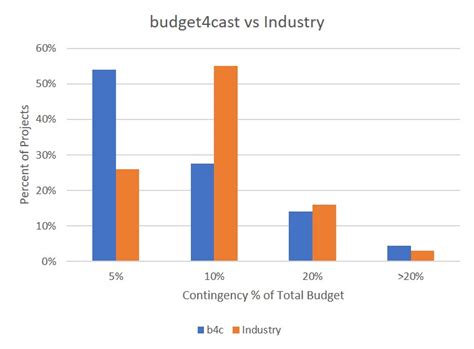 Use Of Contingency By Budget4cast Users Budget4cast