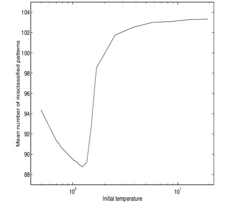 Optimal Initial Temperature Search For Thermal Perceptron With Random