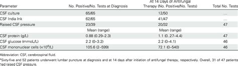 Cerebrospinal Fluid Parameters In Cryptococcus Gattii