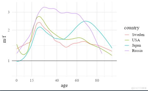 跟着pnas学画图：r语言ggplot2分组添加拟合曲线51cto博客r语言ggplot2作图叠加