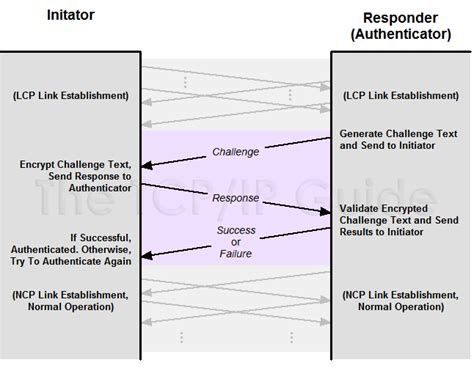the tcp ip guide ppp authentication protocols password